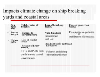 Shipbreaking powerpoint | PPTX