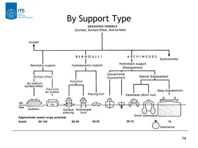 Ship classification and types | PPTX