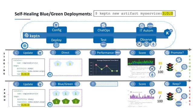 Ship code like a keptn | PPT