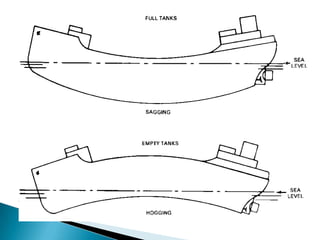 Shipconstruction | PPTX