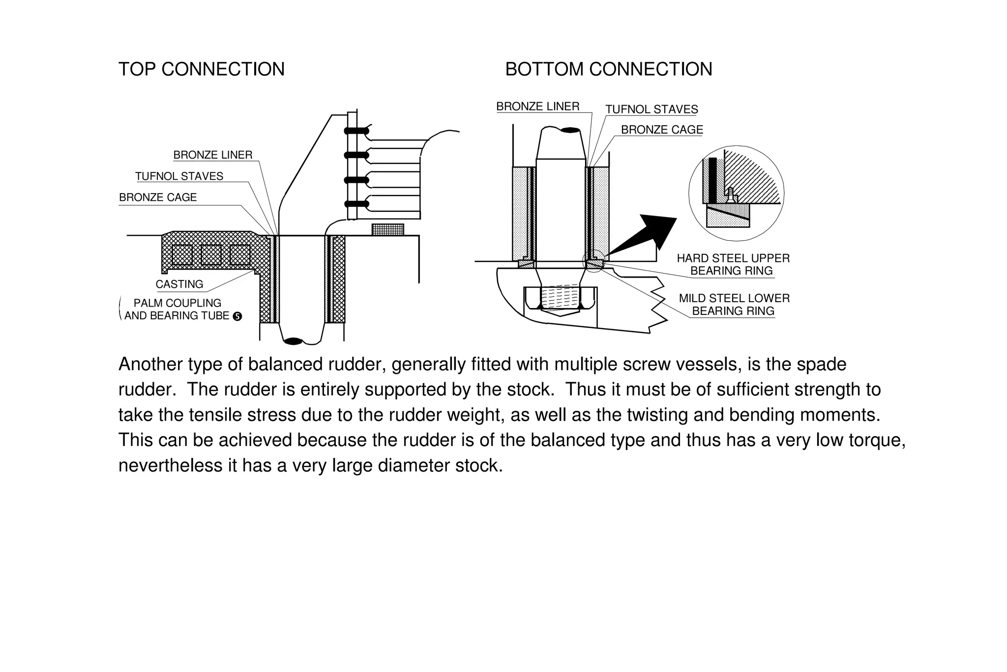 Ship Construction - Rudder Theory | PDF