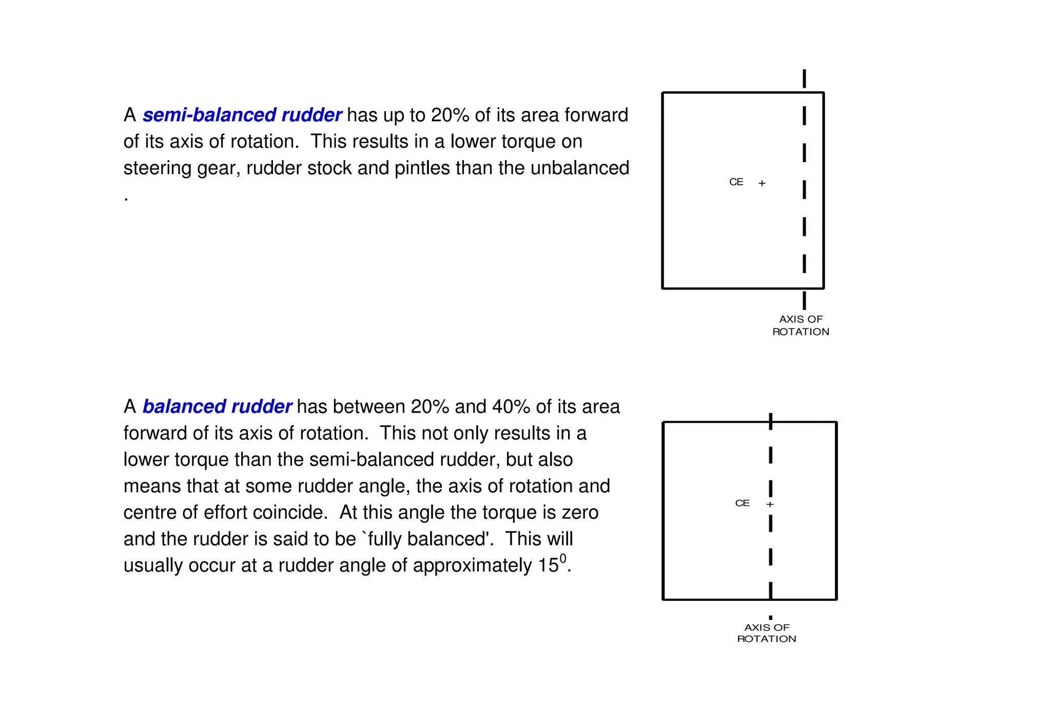 Ship Construction - Rudder Theory | PDF
