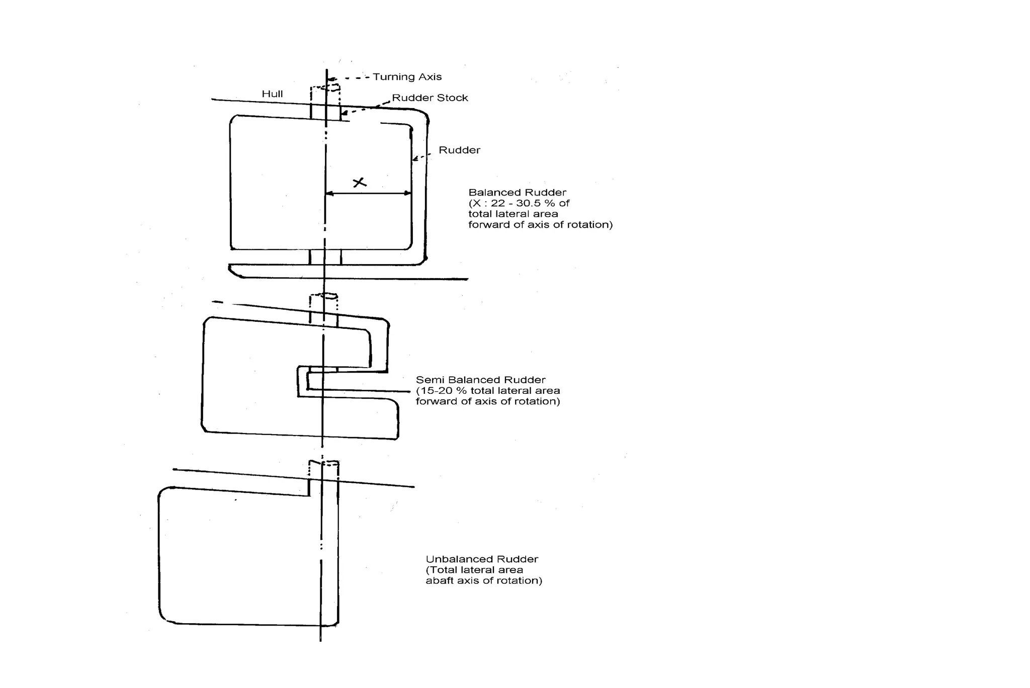 Ship Construction - Rudder Theory | PDF