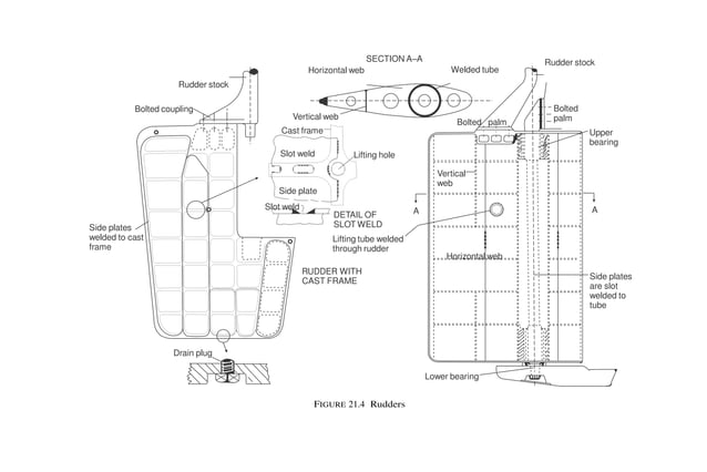 Ship Construction - Rudder Theory | PDF