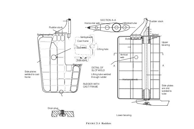 Ship Construction - Rudder Theory