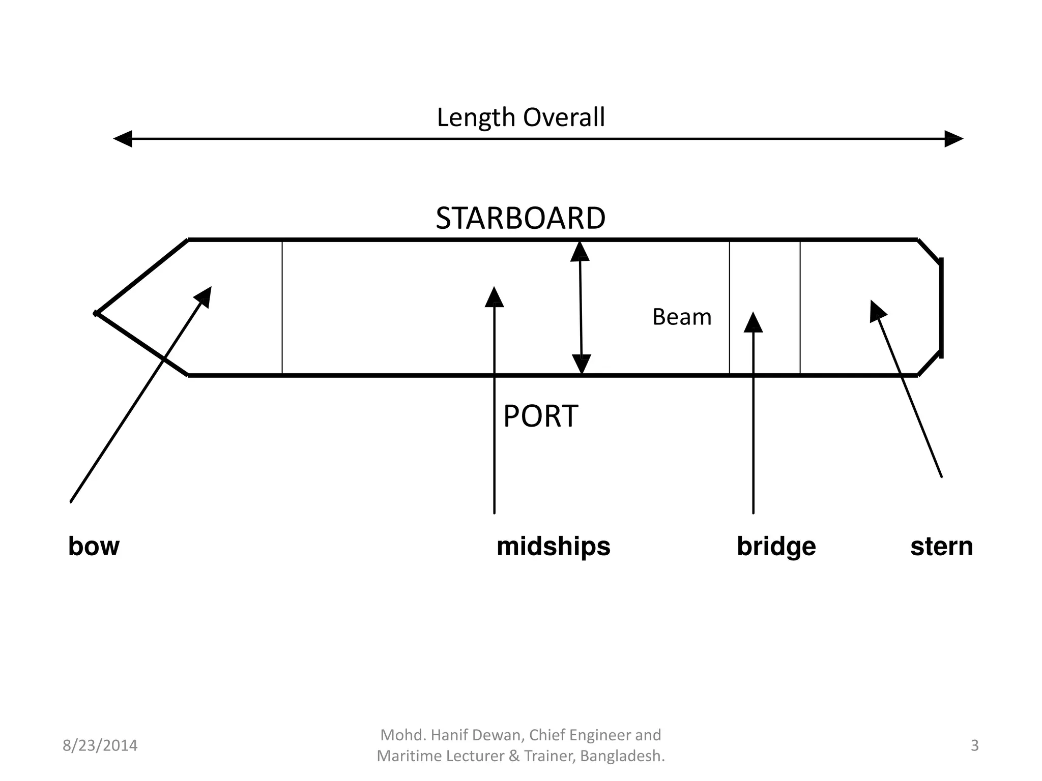 Ship Construction- Ship Dimensions | PDF