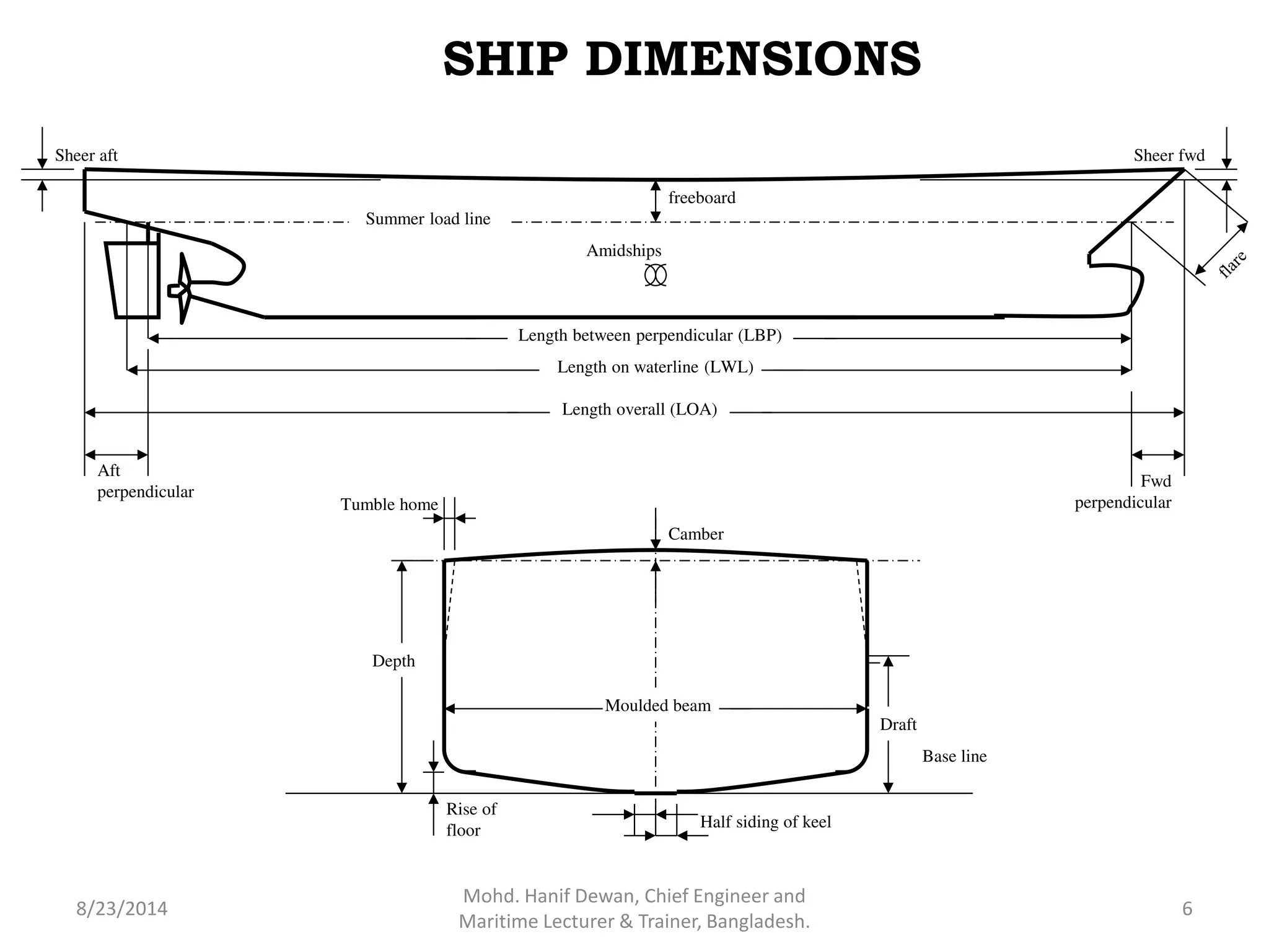Ship Construction- Ship Dimensions | PDF