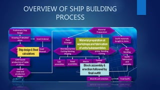 Ship construction & building | PPTX
