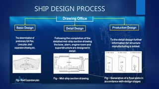 Ship construction & building | PPTX