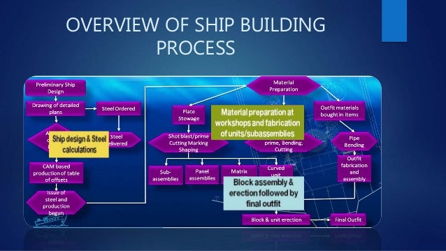 Ship construction & building