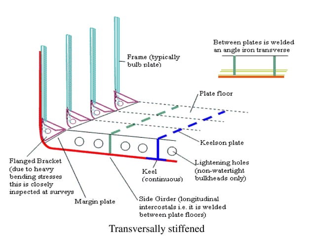 Ship Construction (Structure Part) | PDF | Rowing | Sports