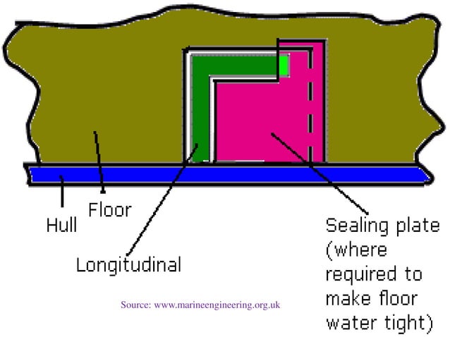 Ship Construction (Structure Part) | PDF | Rowing | Sports