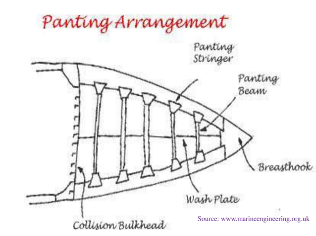 Ship Construction (Structure Part) | PDF | Rowing | Sports