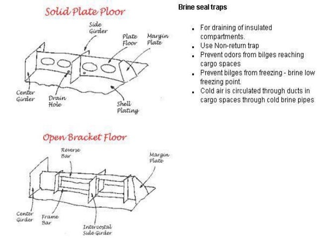 Ship Construction (Structure Part)