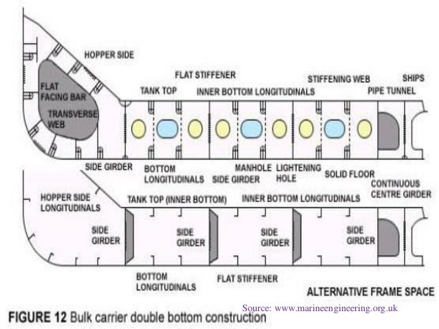 Ship Construction (Structure Part)