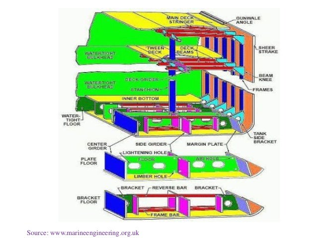 Ship Construction (Structure Part)