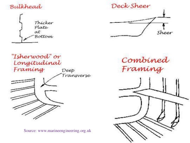 Ship Construction (Structure Part)