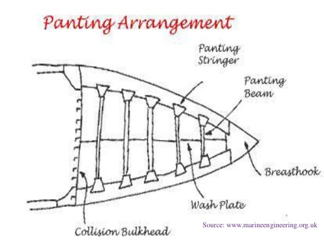 Ship Construction (Structure Part)