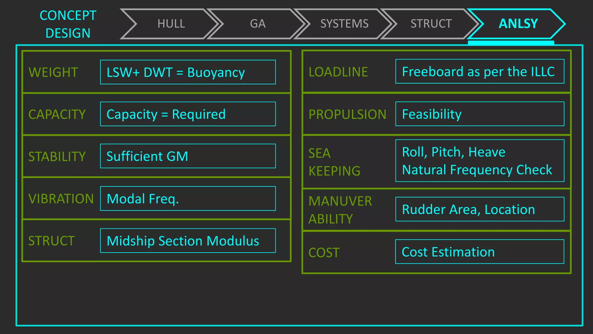 Early stage Ship design Process | PDF
