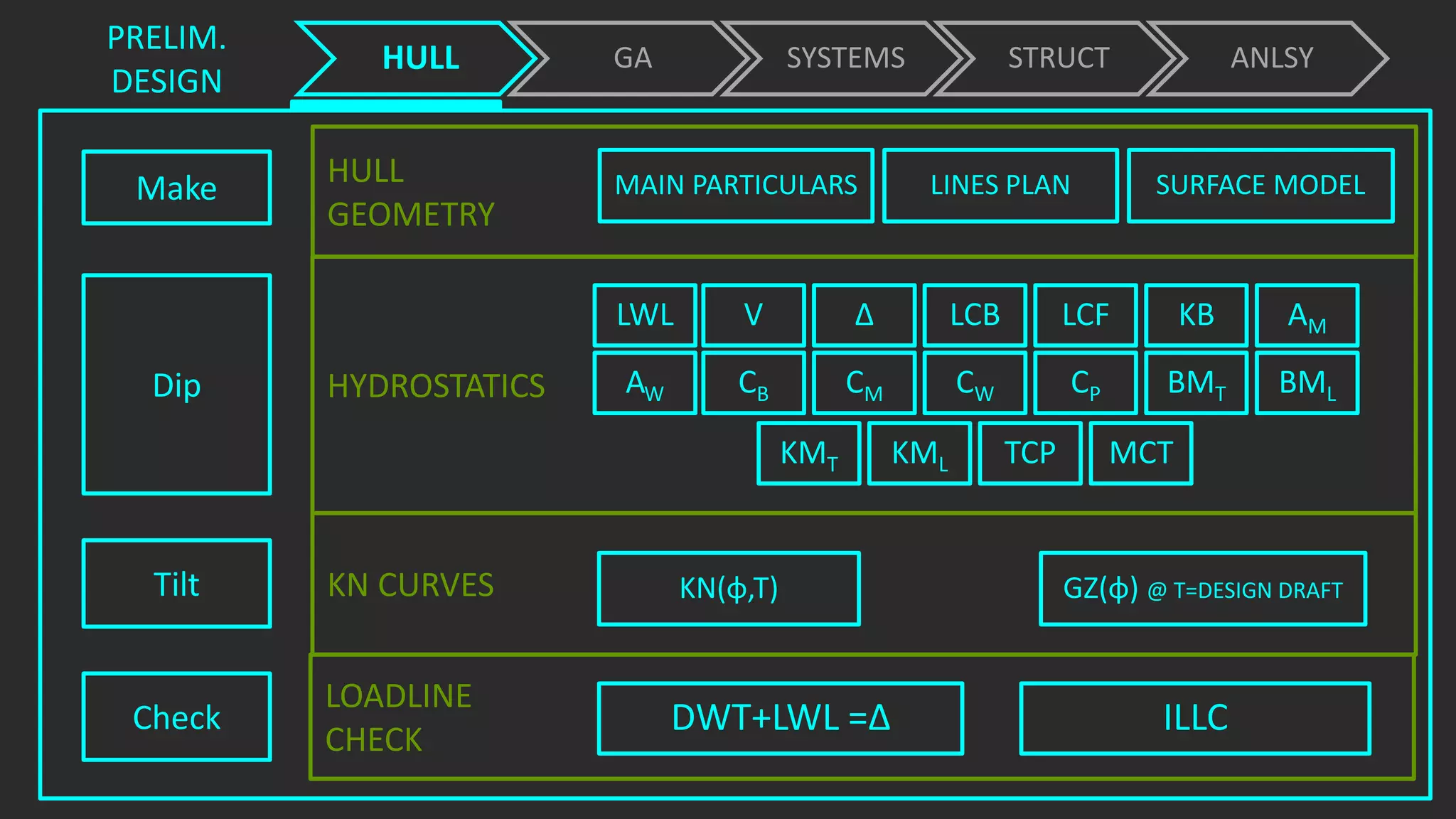 Early stage Ship design Process | PDF