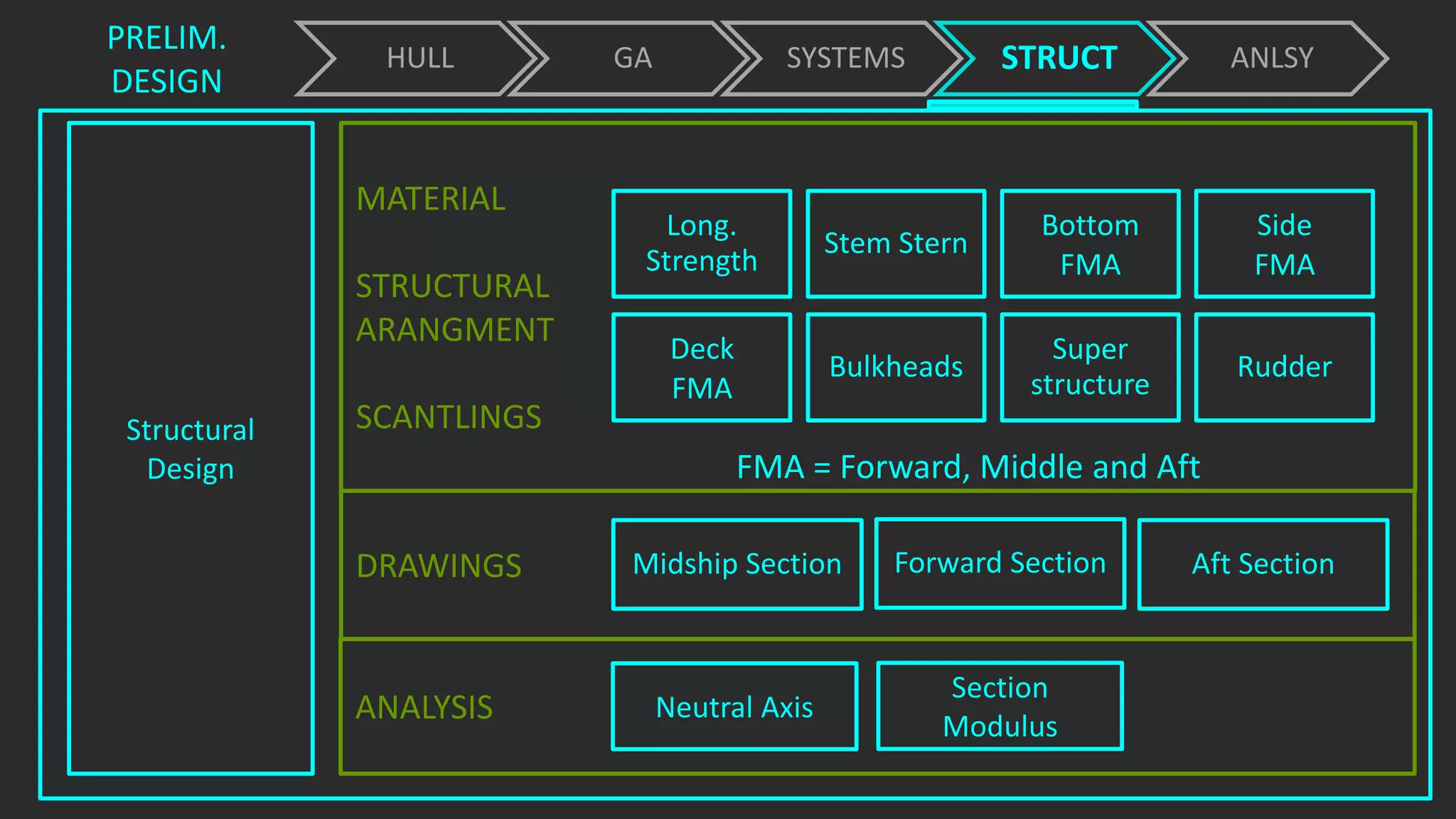 Early stage Ship design Process | PDF
