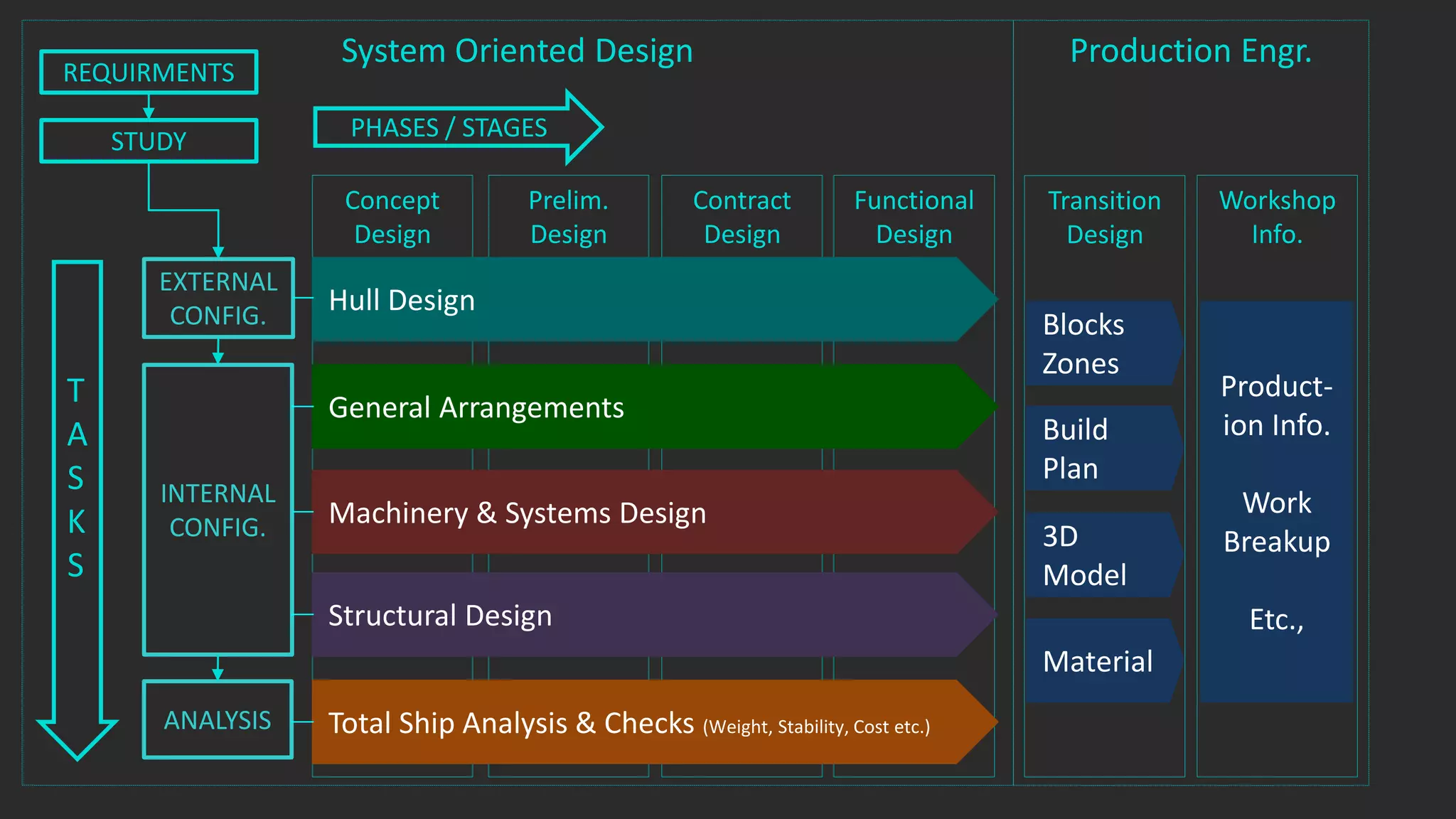 Early stage Ship design Process | PDF