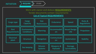 Early stage Ship design Process | PDF