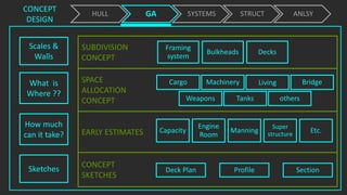 Early stage Ship design Process | PDF