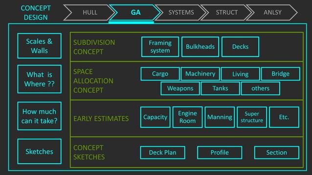 Early stage Ship design Process | PDF | Civil Engineering Industry ...