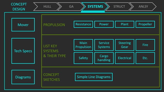 Early stage Ship design Process | PDF | Civil Engineering Industry ...