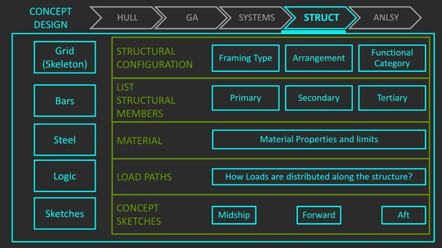 Early stage Ship design Process | PDF | Civil Engineering Industry ...