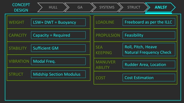 Early stage Ship design Process | PDF | Civil Engineering Industry ...