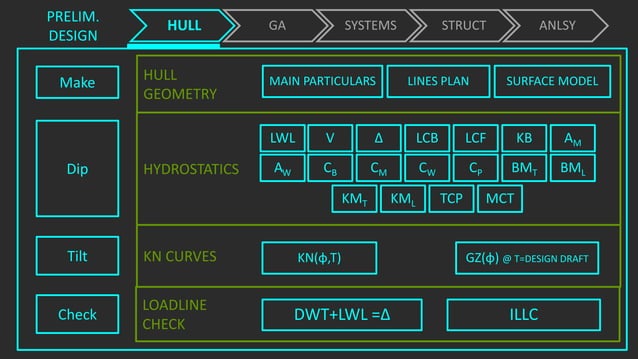 Early stage Ship design Process | PDF | Civil Engineering Industry ...