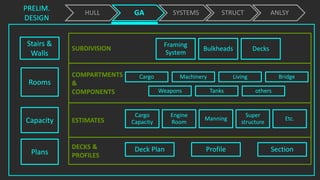 Early stage Ship design Process | PDF