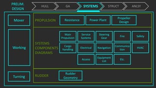 Early stage Ship design Process | PDF