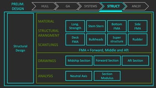 Early stage Ship design Process | PDF