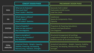 Early stage Ship design Process | PDF