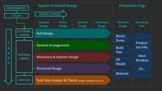 Early stage Ship design Process | PDF | Civil Engineering Industry ...