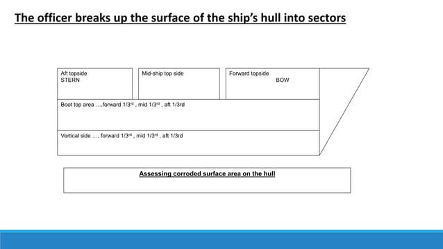 Ship dry docking | PDF
