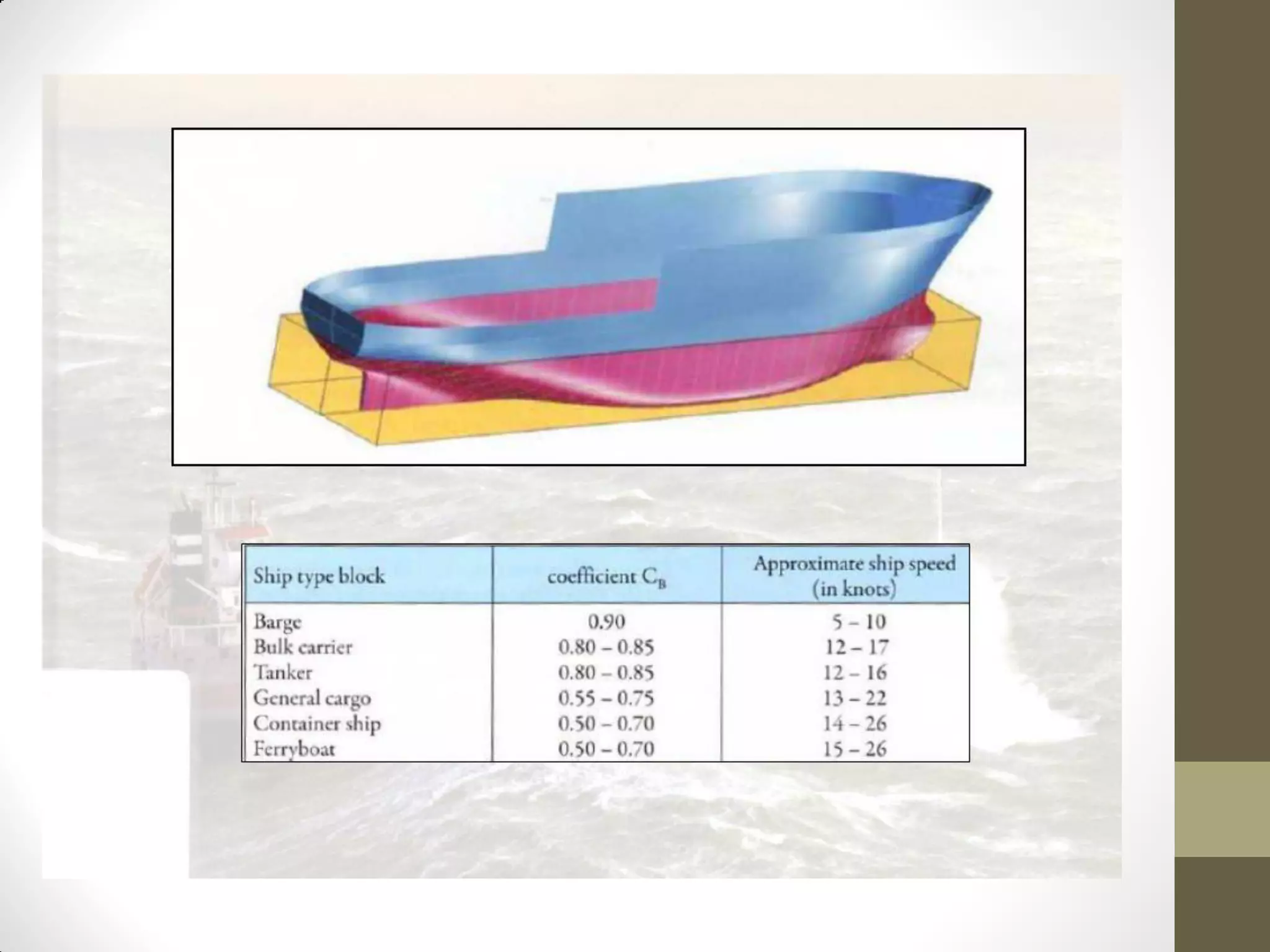 Ship Form Coefficients | PDF