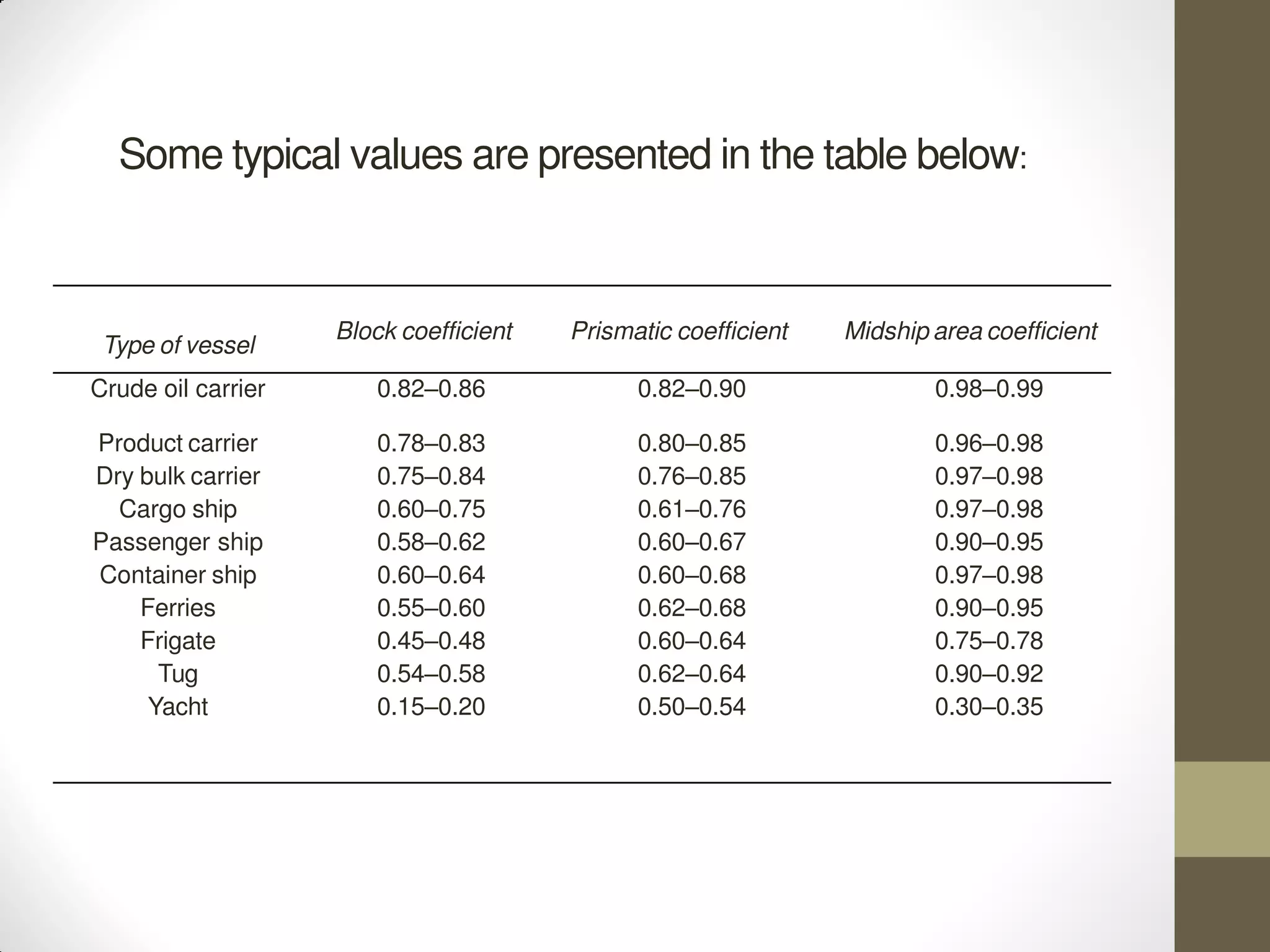 Ship Form Coefficients | PDF