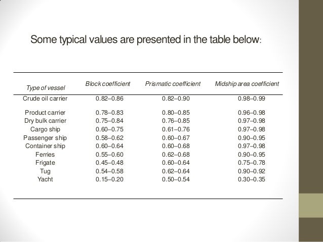Ship Form Coefficients