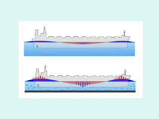 Ship Handling and Manouvering/Squat Effect | PPT
