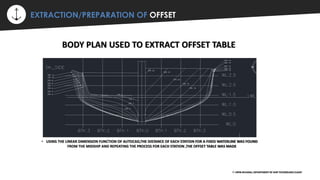 Ship hull modelling | PPTX