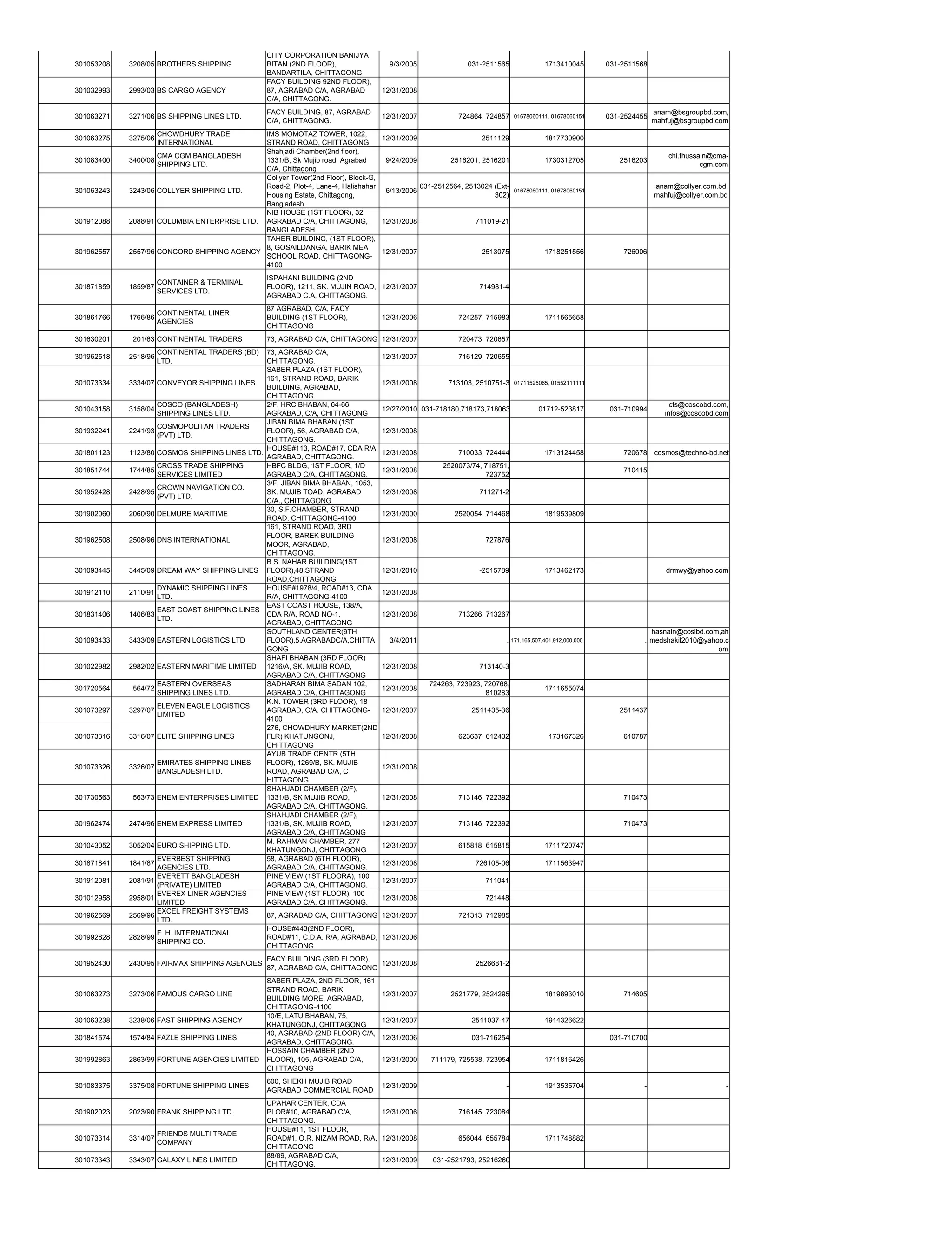 Shiping agents list in bd | PDF