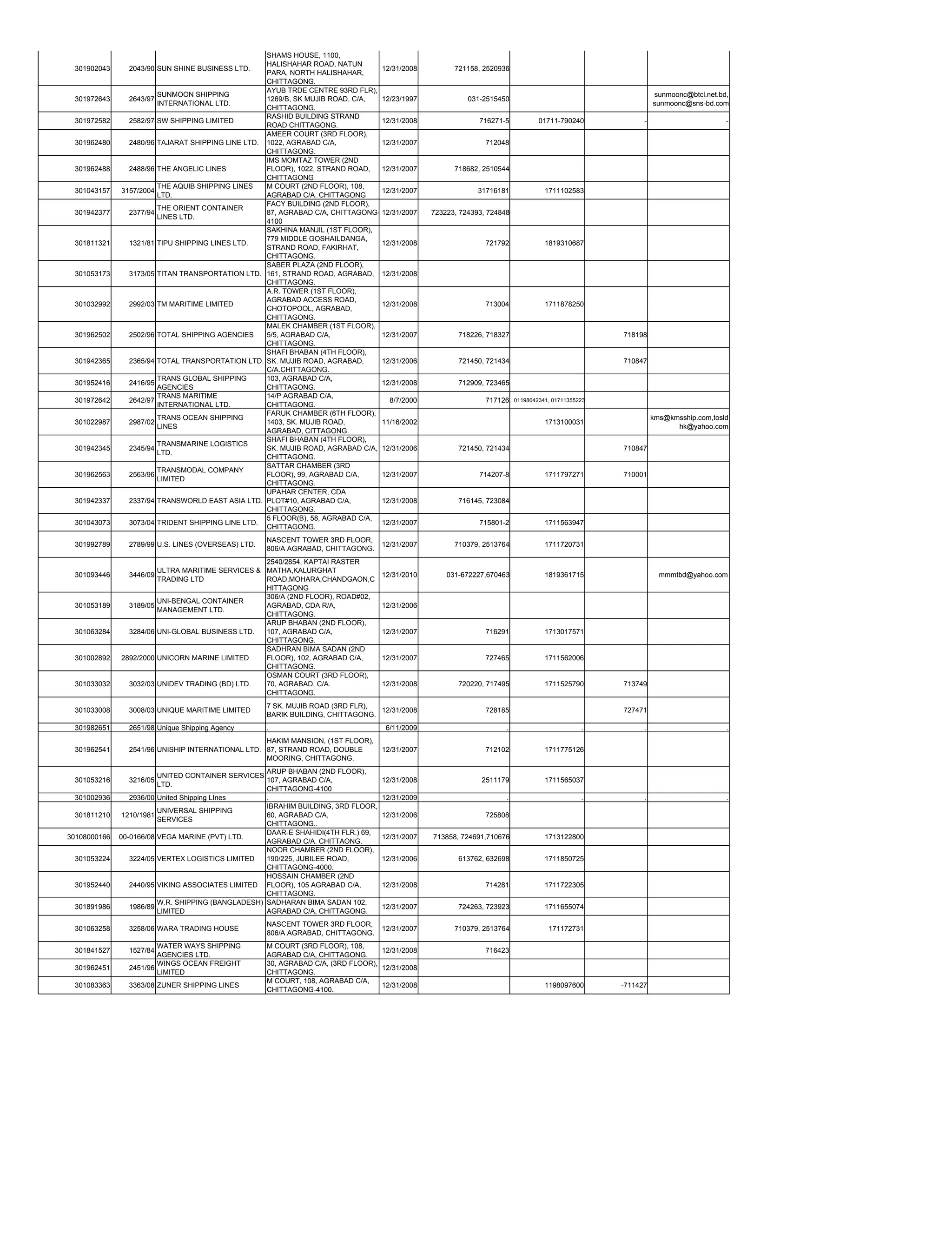Shiping agents list in bd | PDF