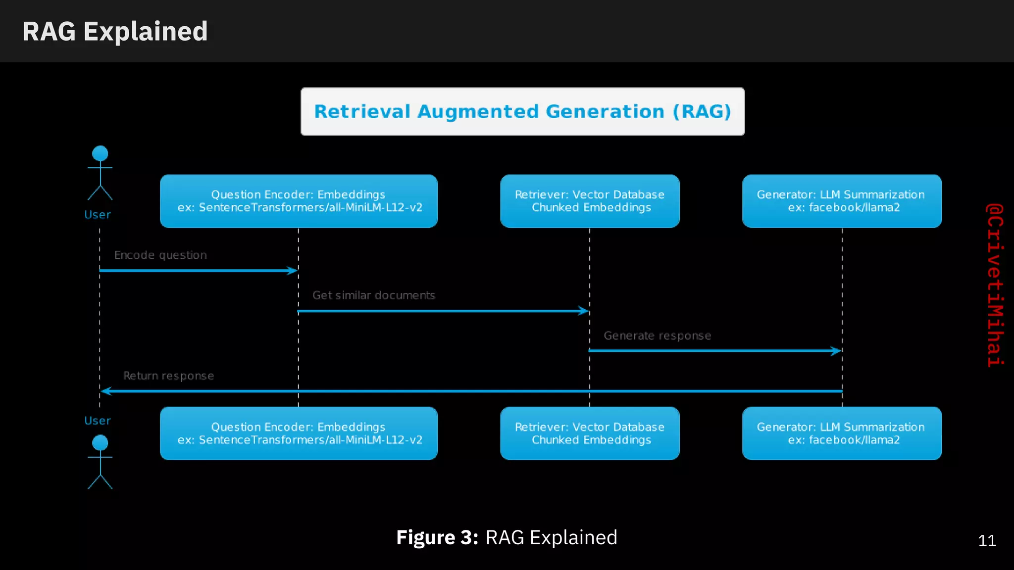 Retrieval Augmented Generation In Practice Scalable Genai Platforms With K8s Langchain