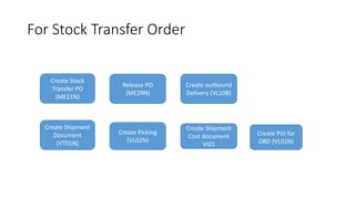 Shipment and transportation process | PPT