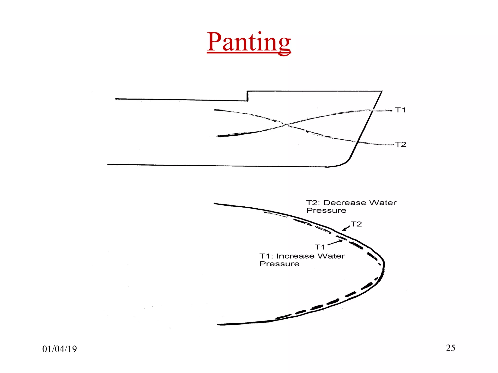 Ship Motion and Stresses | PPT