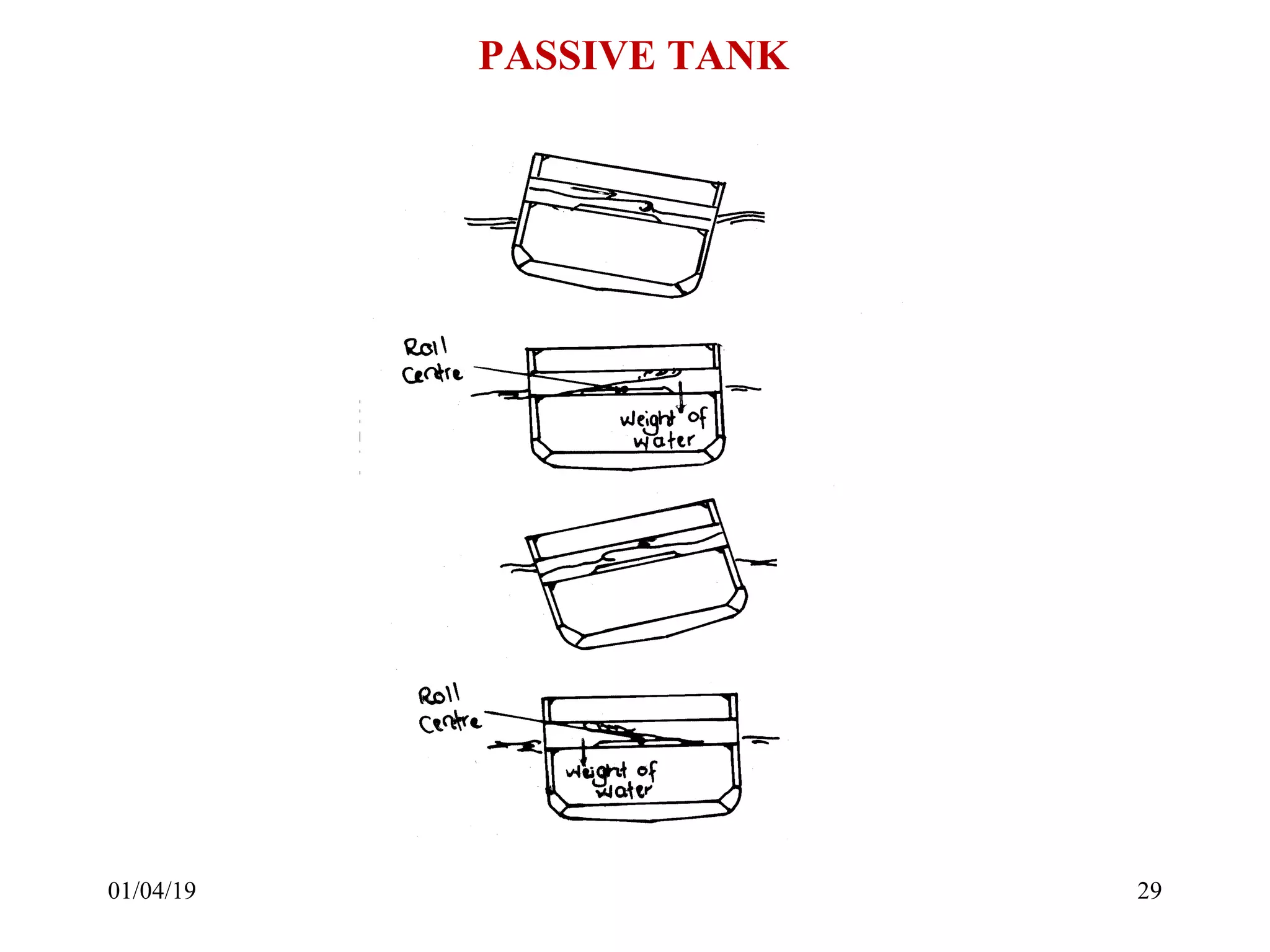 Ship Motion and Stresses | PPT